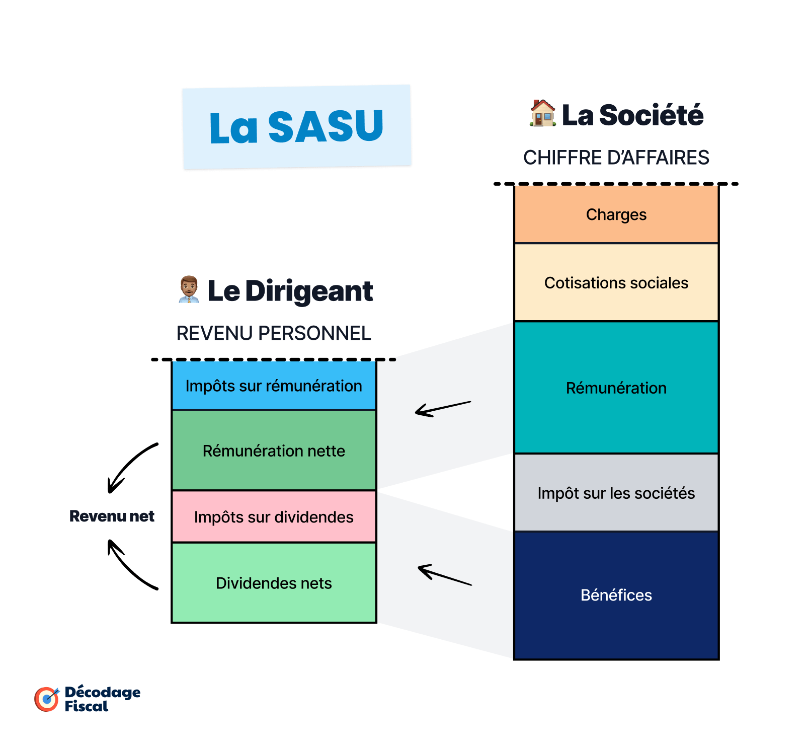Simulateur SASU : salaire, dividendes, charges, fonctionnement